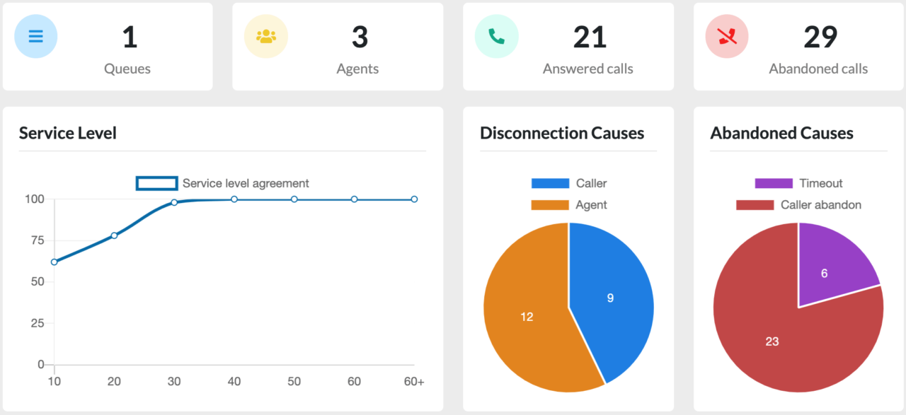 Métricas y KPI destacadas en un call center | Adiptel